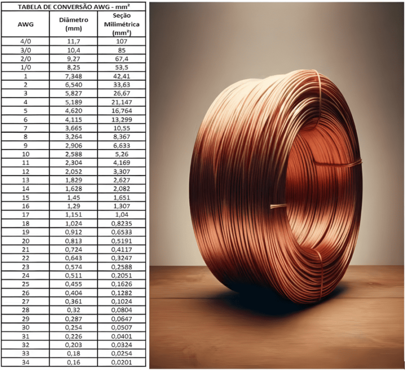 Um Guia para Converter AWG para mm2 de Maneira Confiável - Conduscobre ️